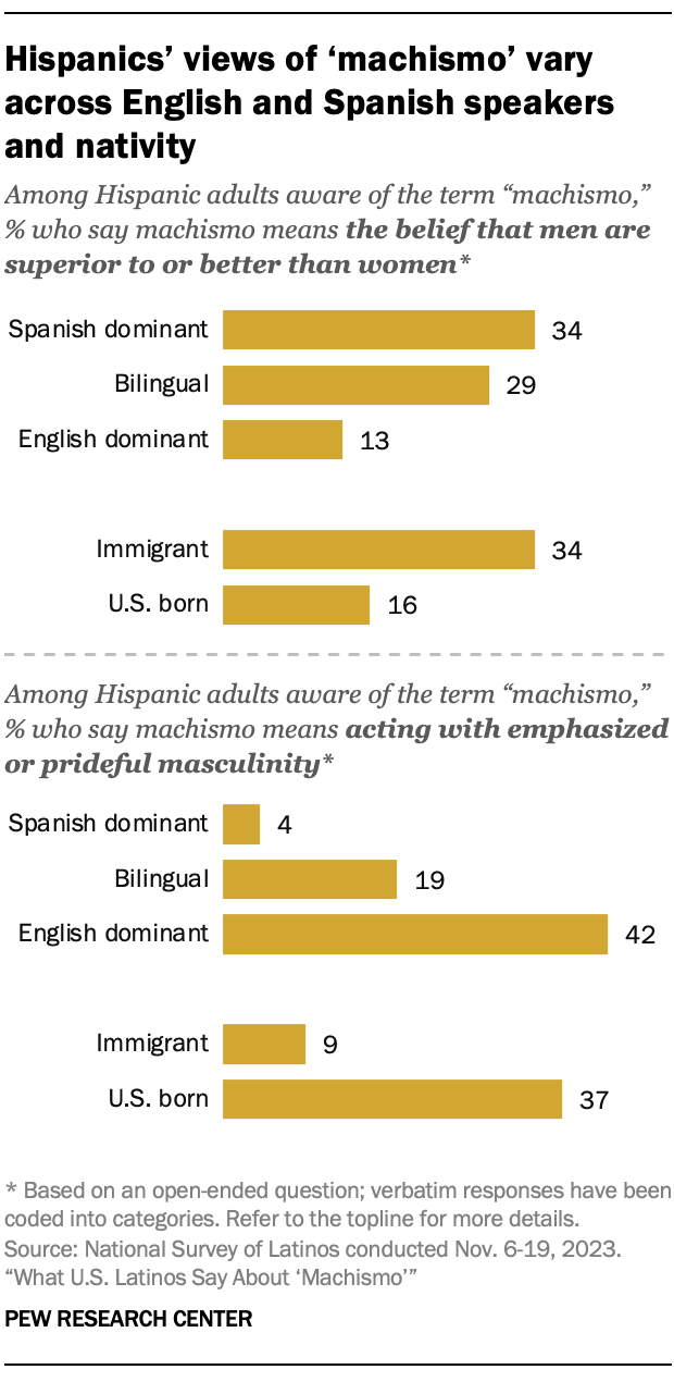 What US Latinos Say About Machismo and What It Means to Them | Pew ...