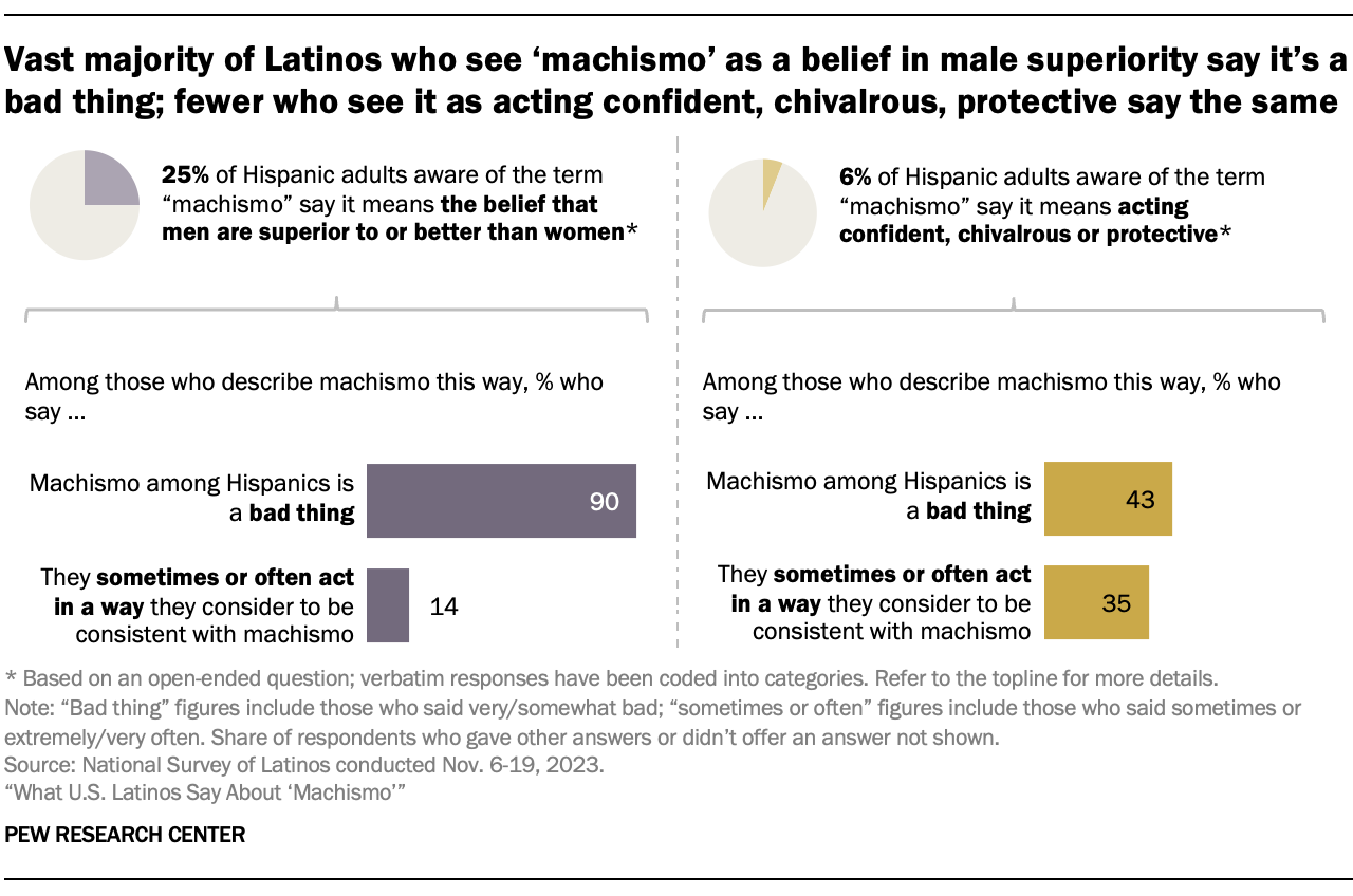What US Latinos Say About Machismo and What It Means to Them | Pew ...