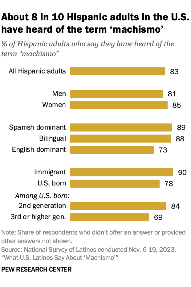Have US Latinos heard of machismo, and how do they describe it? | Pew ...