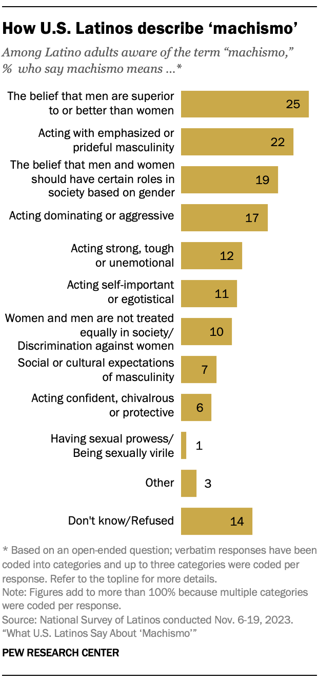 Have US Latinos heard of machismo, and how do they describe it? | Pew ...