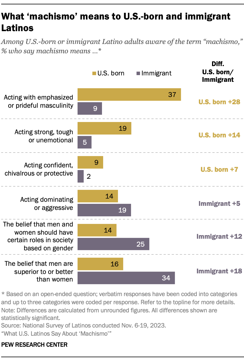How different groups of US Hispanics describe machismo | Pew Research ...