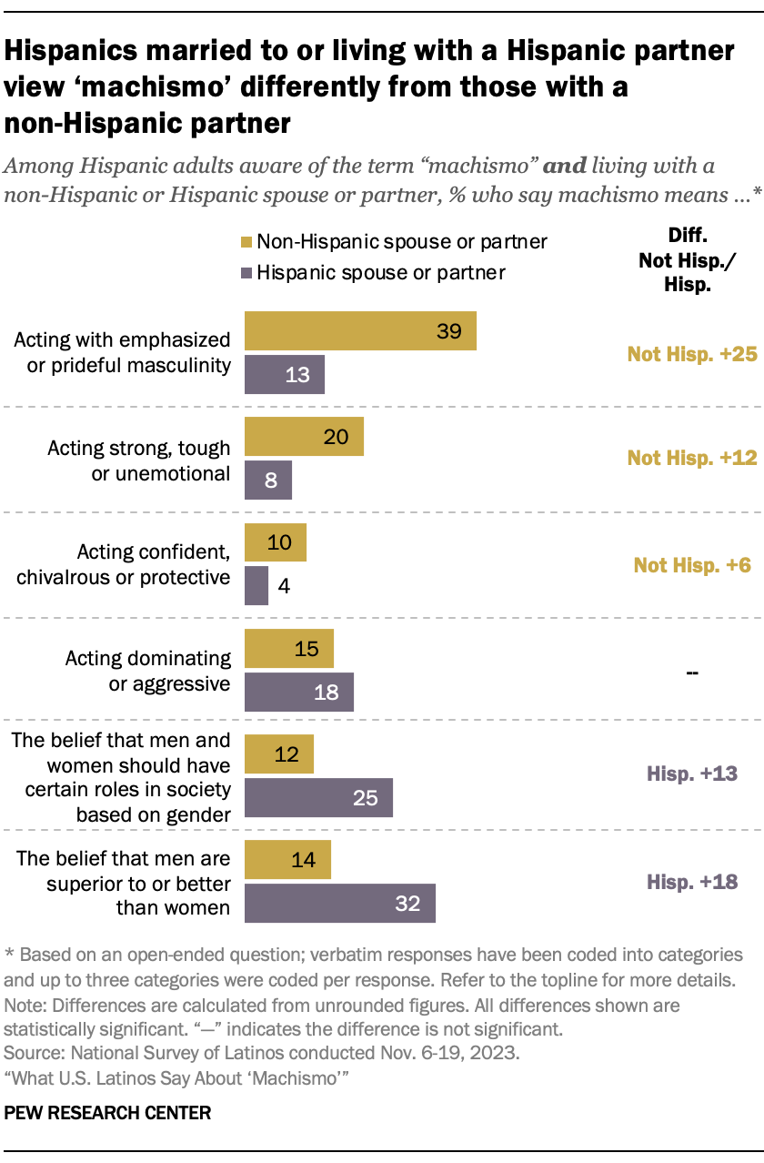 How different groups of US Hispanics describe machismo | Pew Research ...