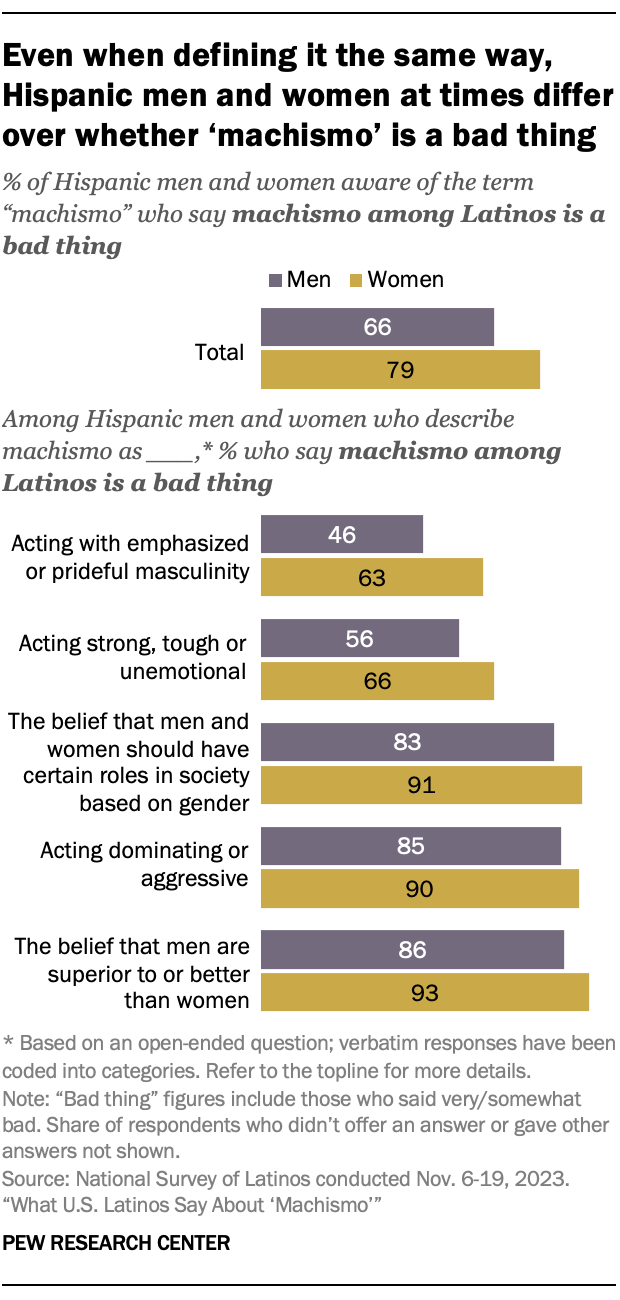 US Latinos' views of and experiences with machismo | Pew Research Center