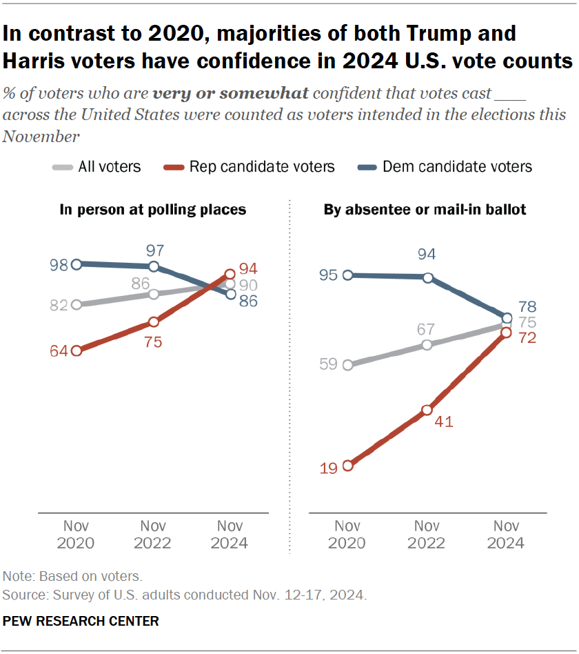 Striking findings from 2024 | Pew Research Center