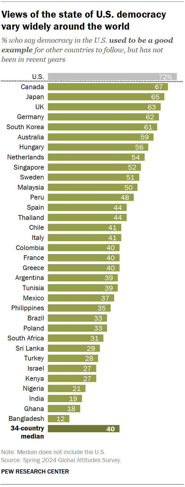 Striking findings from 2024 | Pew Research Center