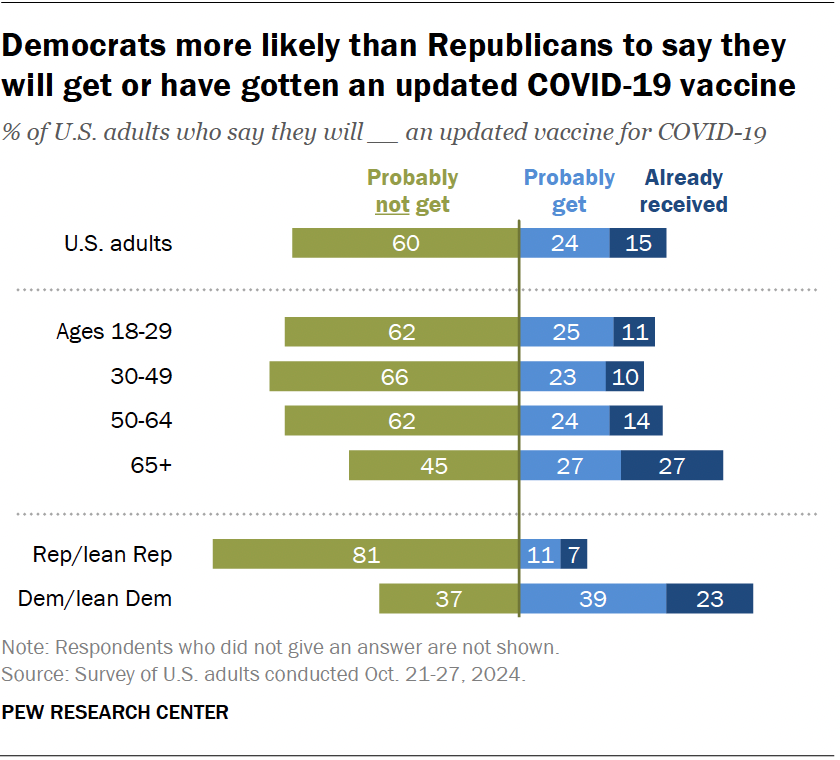 Striking findings from 2024 | Pew Research Center