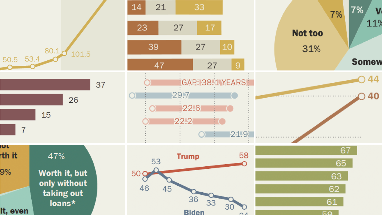 Striking findings from 2024 | Pew Research Center