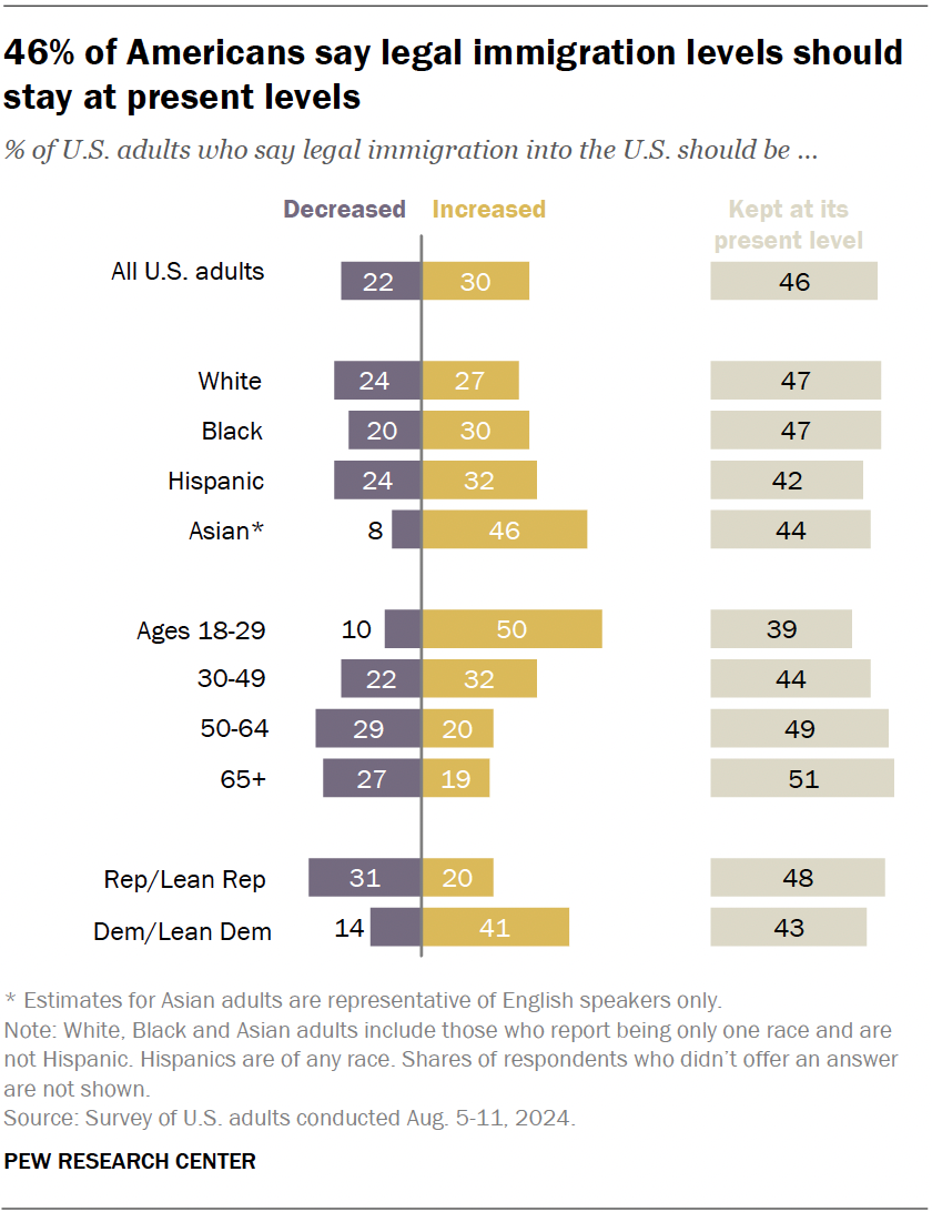 Nearly half say legal US immigration should stay at current levels ...