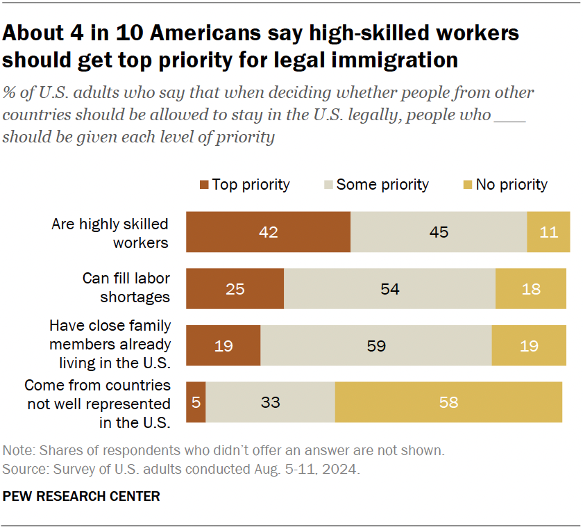 Nearly half say legal US immigration should stay at current levels ...