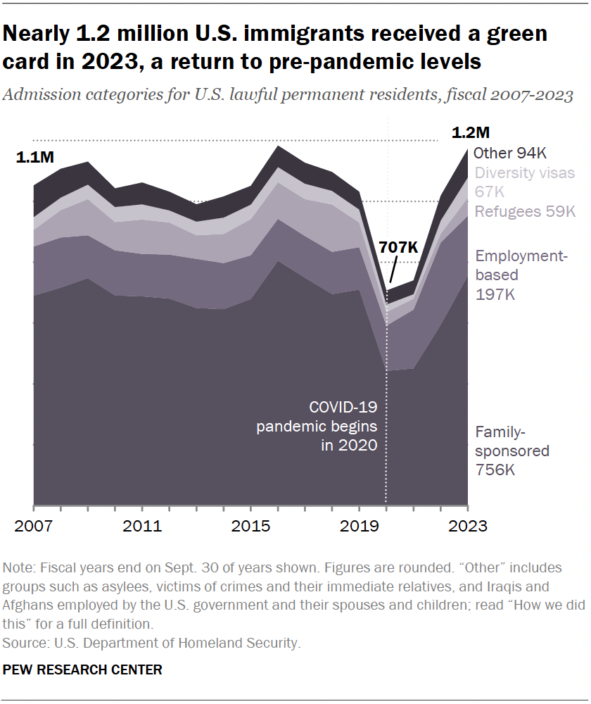 Nearly half say legal US immigration should stay at current levels ...