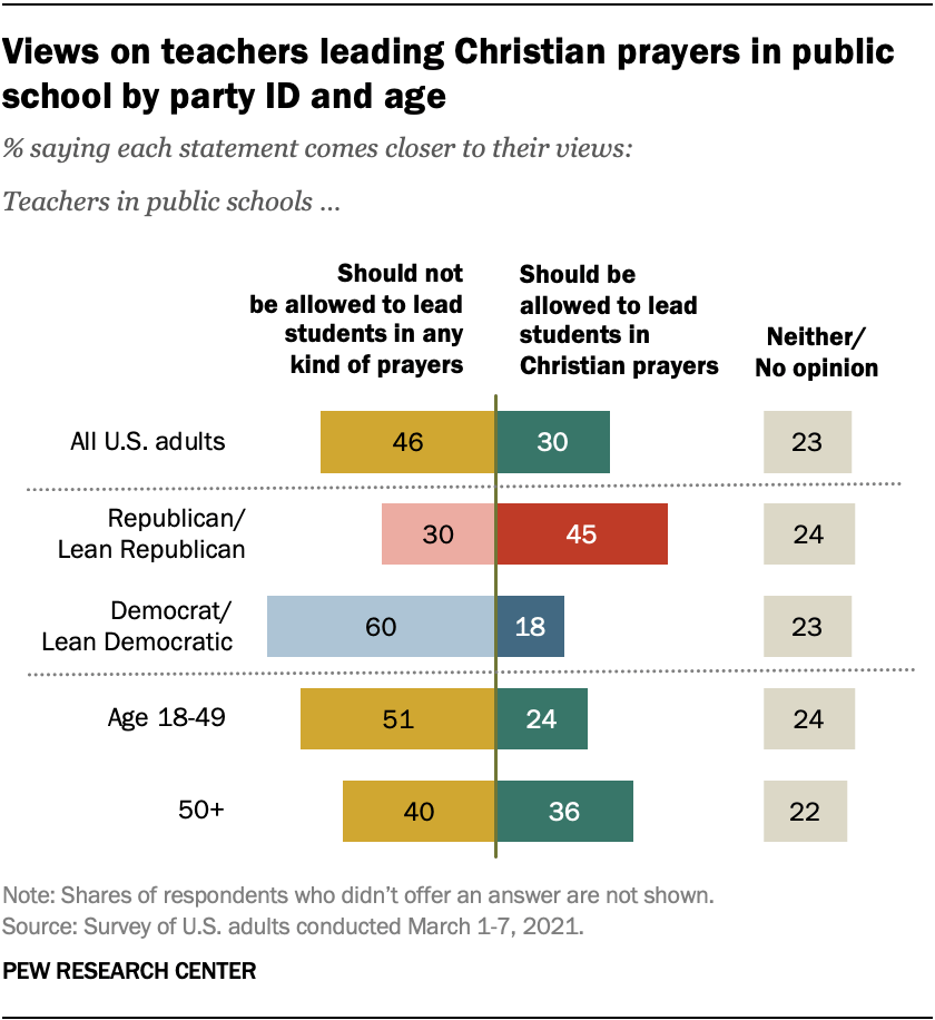 Topic: Prayer in schools | Pew Research Center