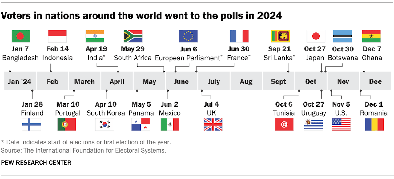 Global Elections in 2024: What We Learned in a Year of Political ...