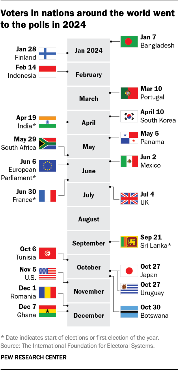 Global Elections in 2024: What We Learned in a Year of Political ...