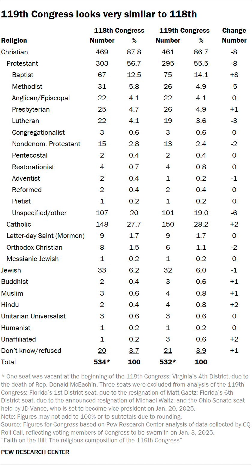 The Religious Composition of the 119th Congress | Pew Research Center
