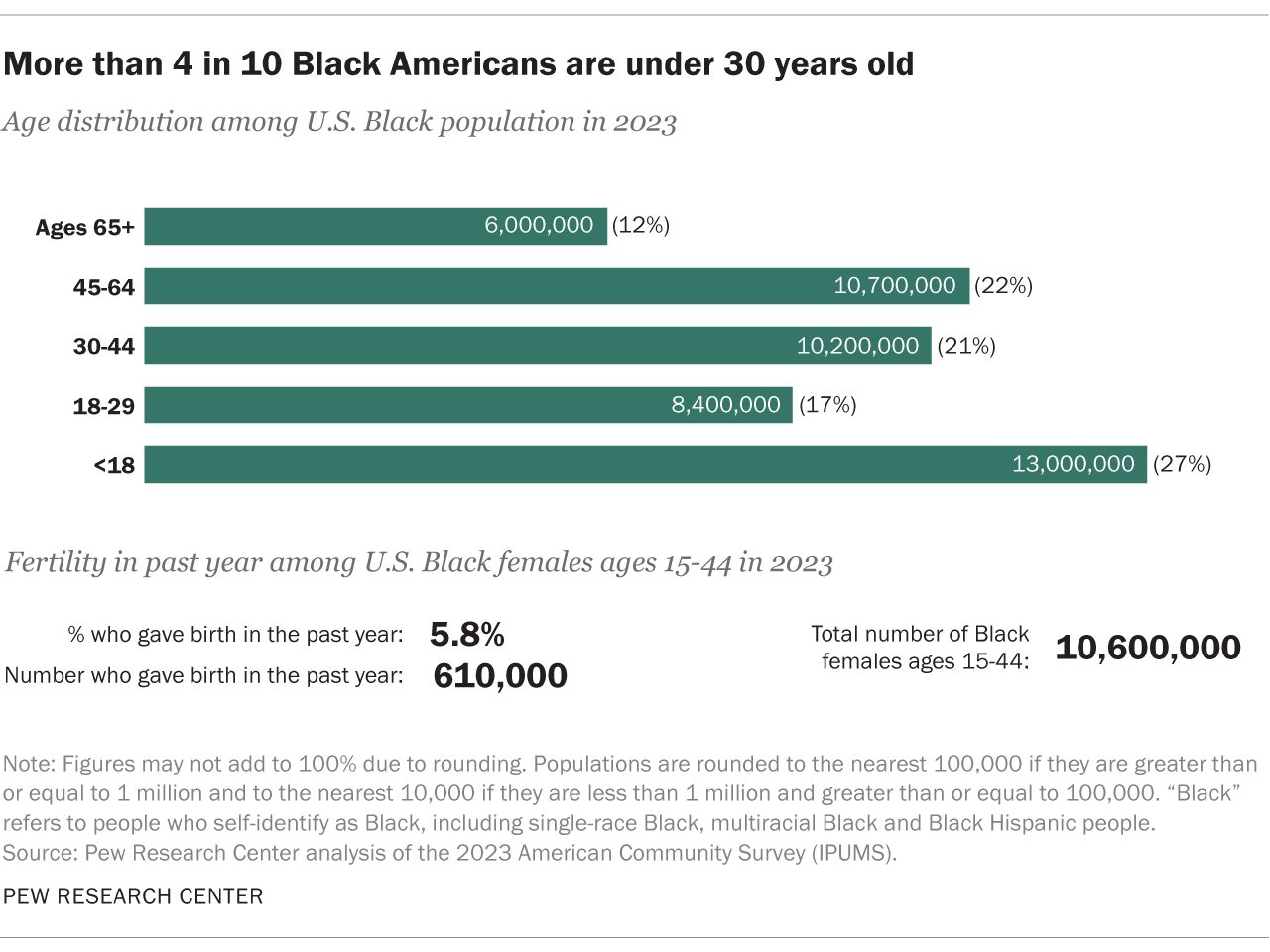 Facts About the U.S. Black Population | Pew Research Center