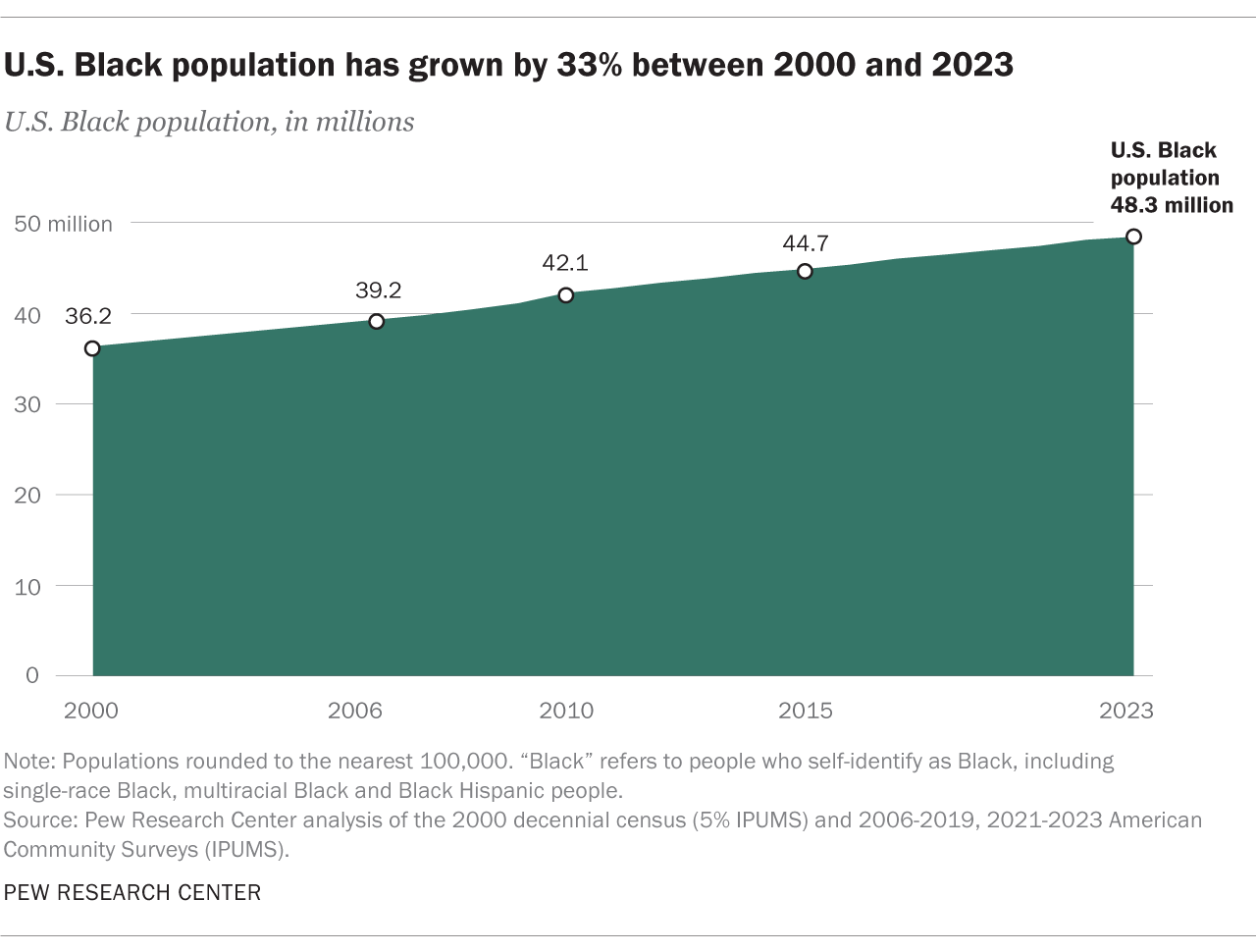 Facts About the U.S. Black Population | Pew Research Center