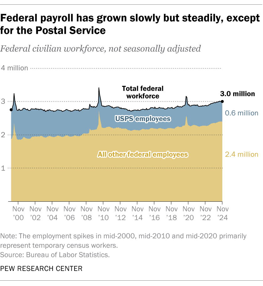 US federal workers: Key questions and employment trends | Pew Research ...