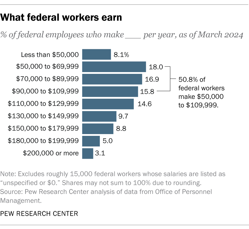 US federal workers: Key questions and employment trends | Pew Research ...