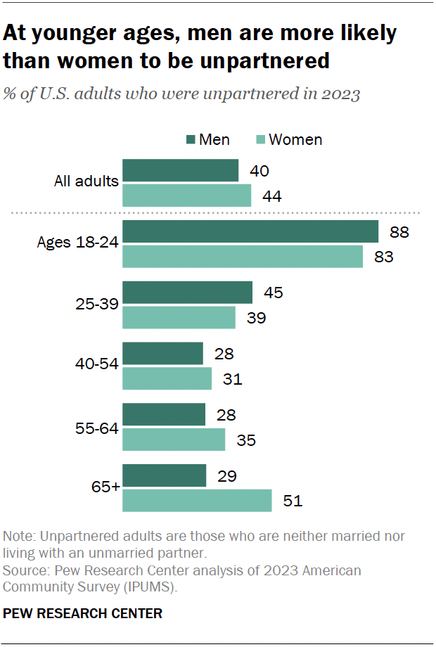 Share of US adults living without a romantic partner declines slightly ...