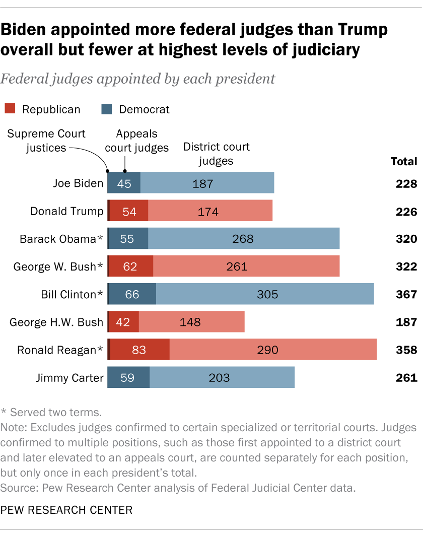 How Biden’s judge appointments compare with other presidents | Pew ...
