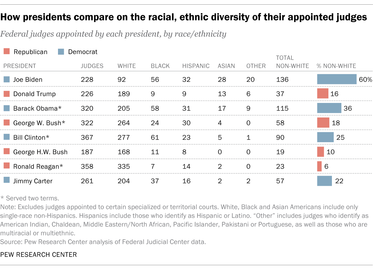 How Biden’s judge appointments compare with other presidents | Pew ...