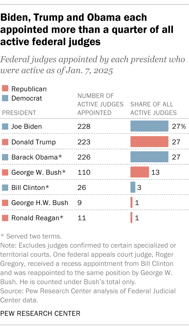 How Biden’s judge appointments compare with other presidents | Pew ...