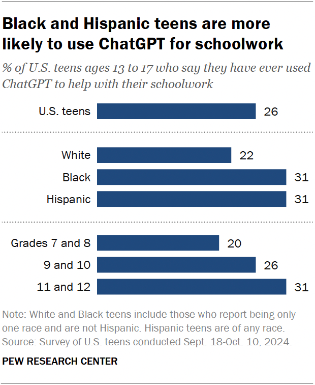 Share of teens using ChatGPT for schoolwork doubled from 2023 to 2024 ...