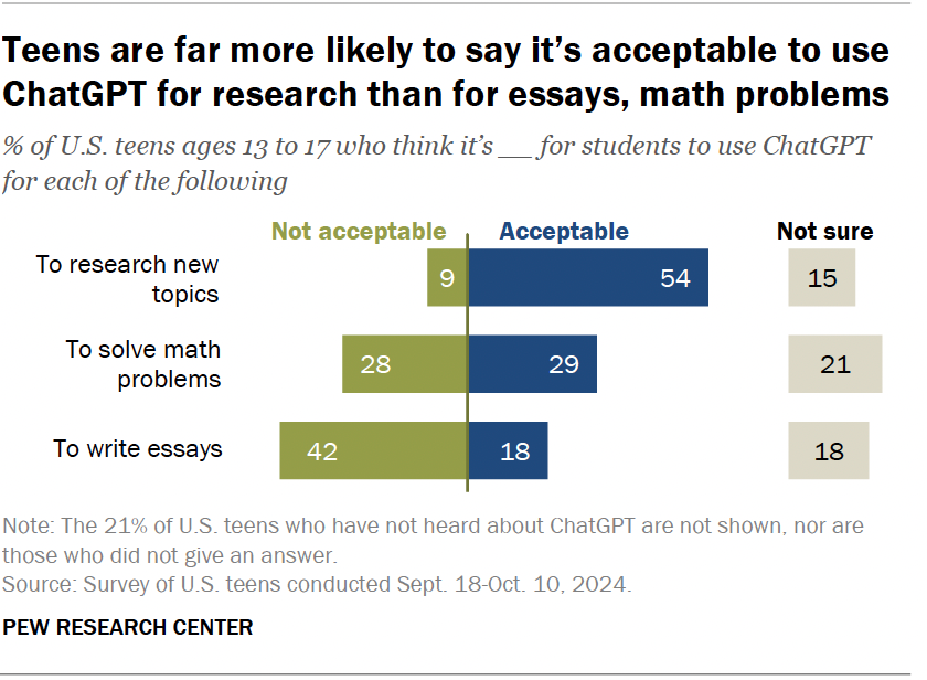 Share of teens using ChatGPT for schoolwork doubled from 2023 to 2024 ...