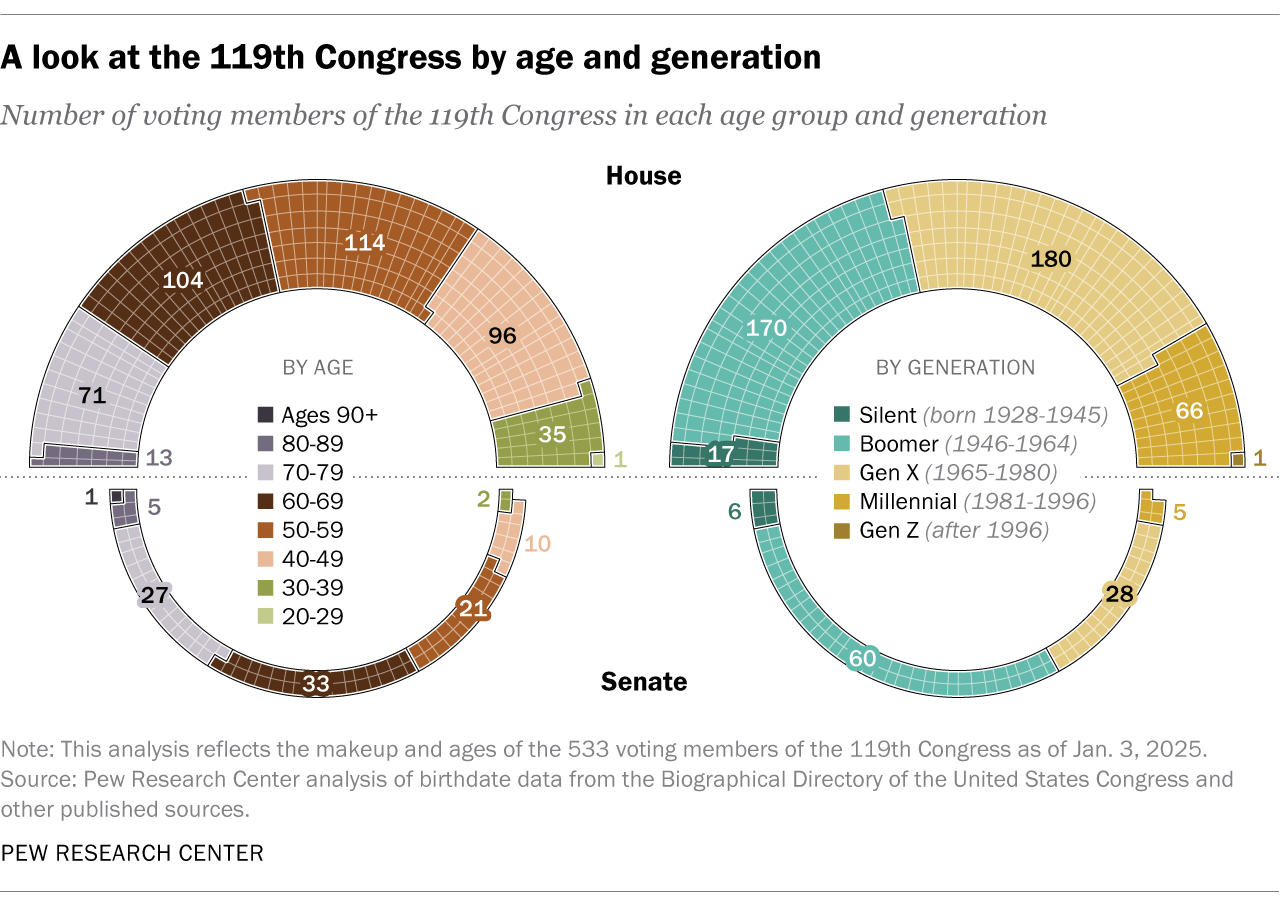 Age and generation in 119th Congress: Younger, fewer Boomers, more Gen ...