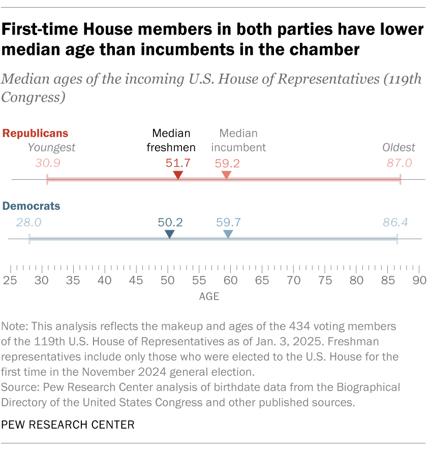 Age and generation in 119th Congress: Younger, fewer Boomers, more Gen ...