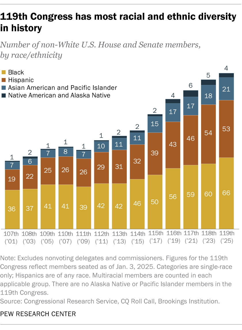 Racial, ethnic diversity in the 119th Congress | Pew Research Center