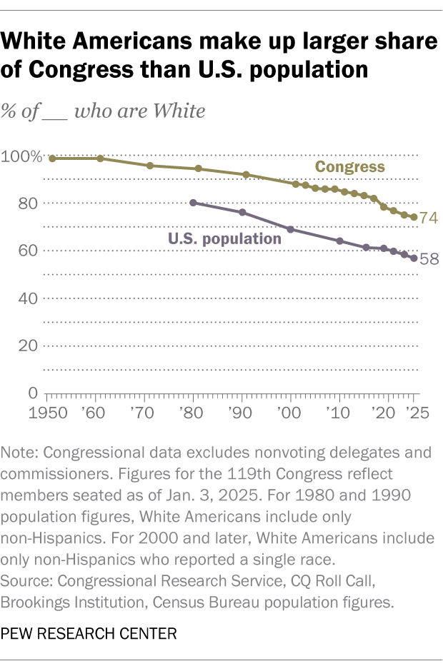 Racial, ethnic diversity in the 119th Congress | Pew Research Center