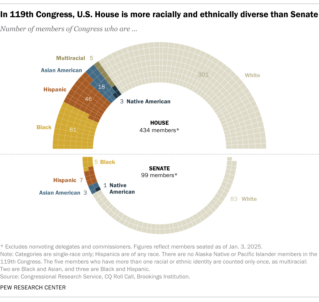 Racial, ethnic diversity in the 119th Congress | Pew Research Center