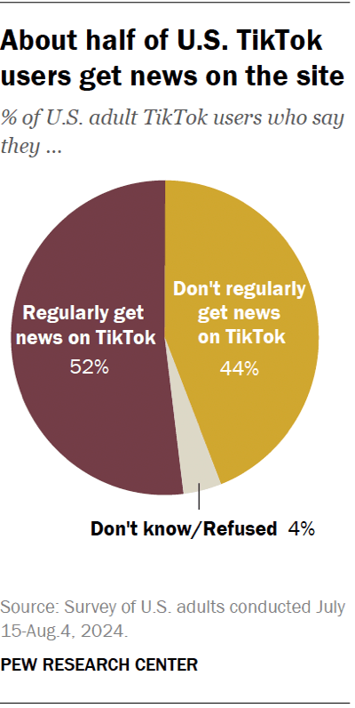 Americans’ experiences with news on TikTok: A closer look | Pew ...