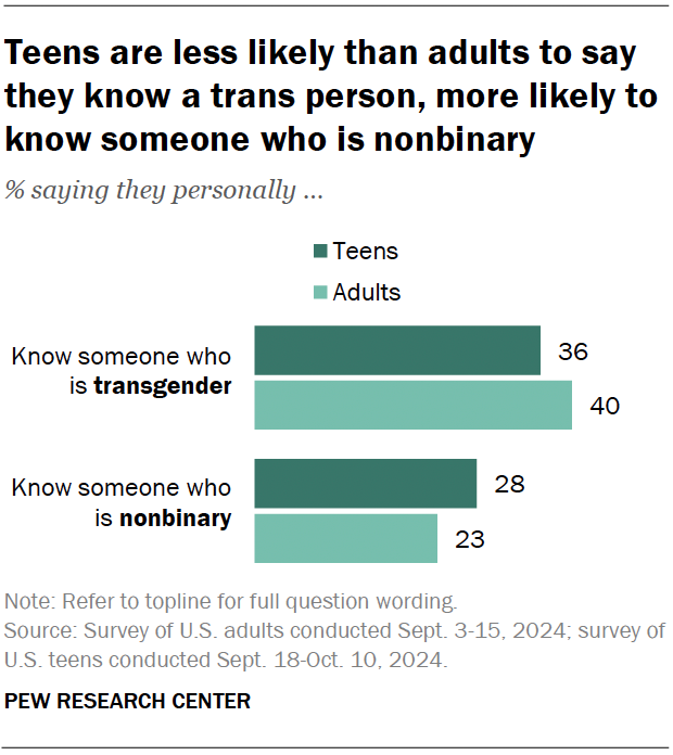 US teens’ and adults’ views of gender identity | Pew Research Center