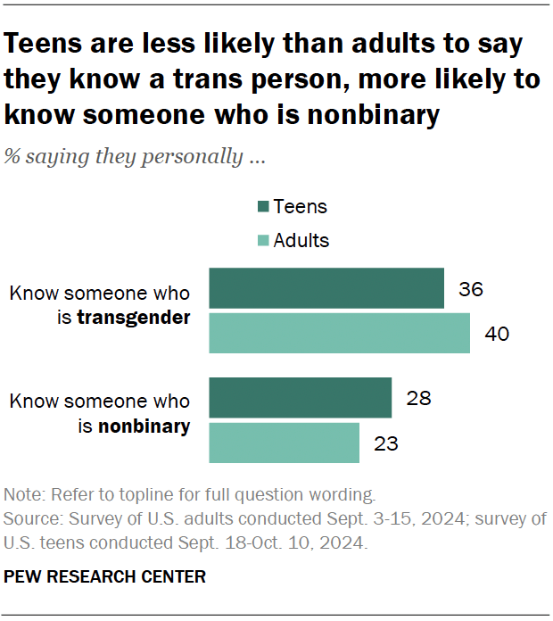 US teens’ and adults’ views of gender identity | Pew Research Center