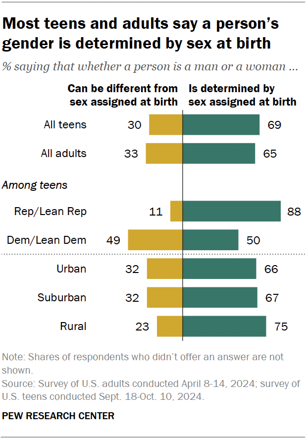 US teens’ and adults’ views of gender identity | Pew Research Center