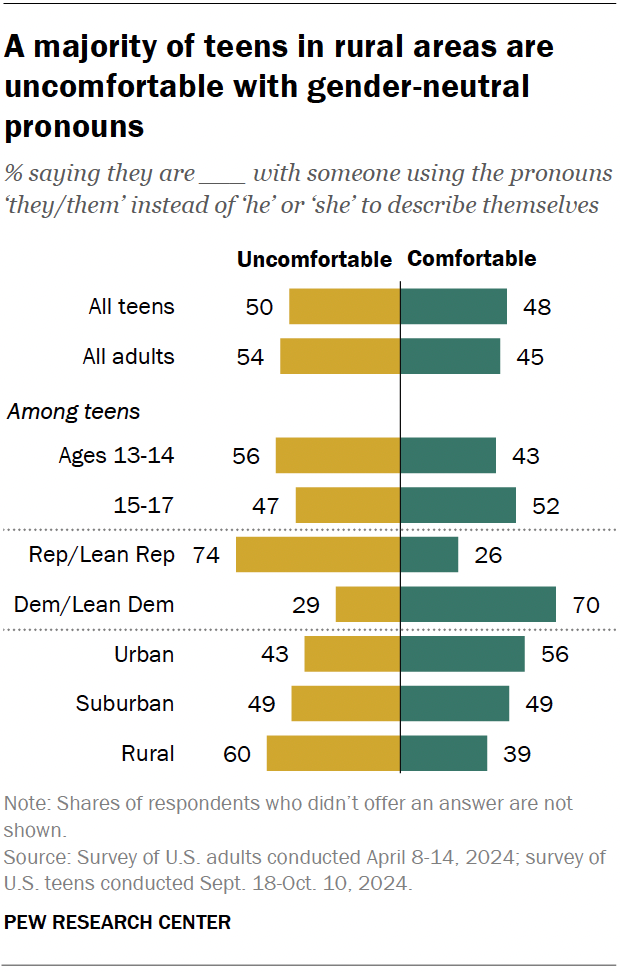 US teens’ and adults’ views of gender identity | Pew Research Center
