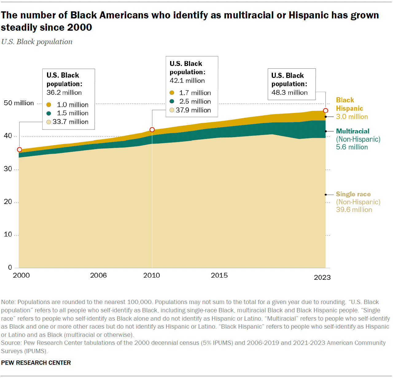 Key facts about Black Americans | Pew Research Center