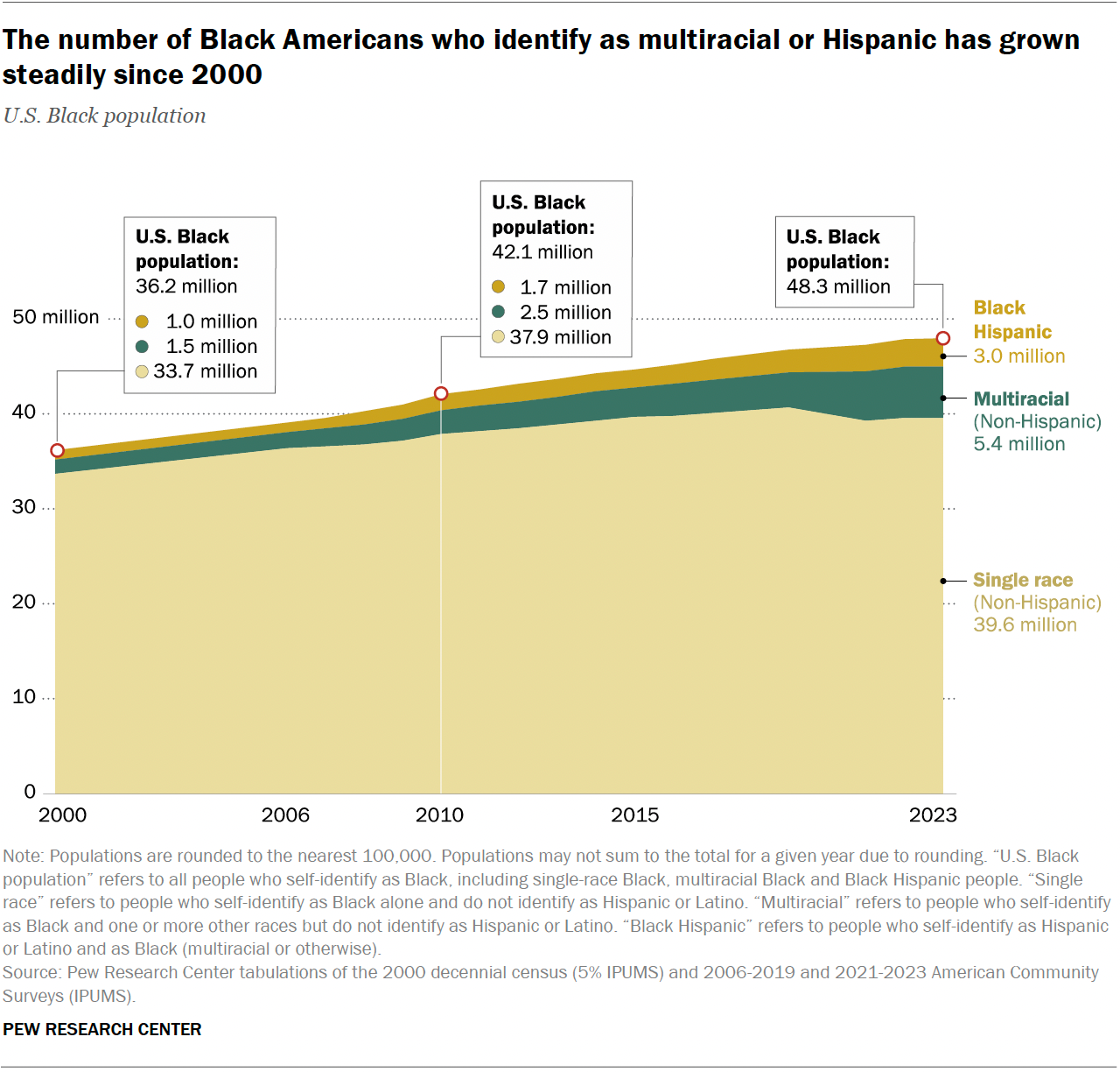 Key facts about Black Americans | Pew Research Center