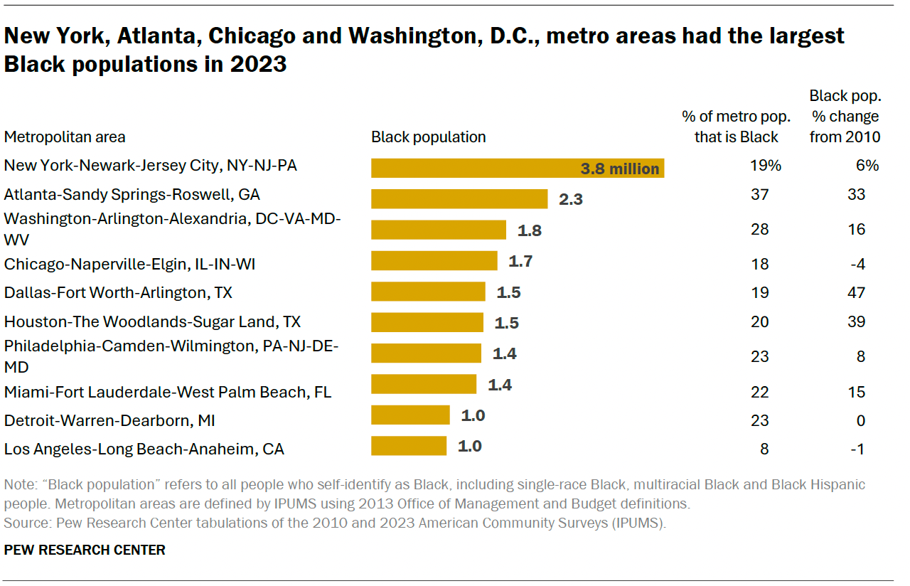 Key facts about Black Americans | Pew Research Center