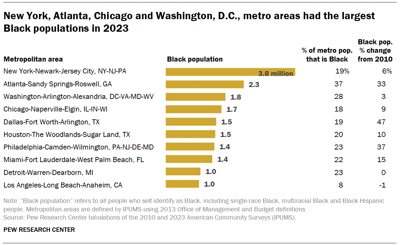 Key facts about Black Americans | Pew Research Center