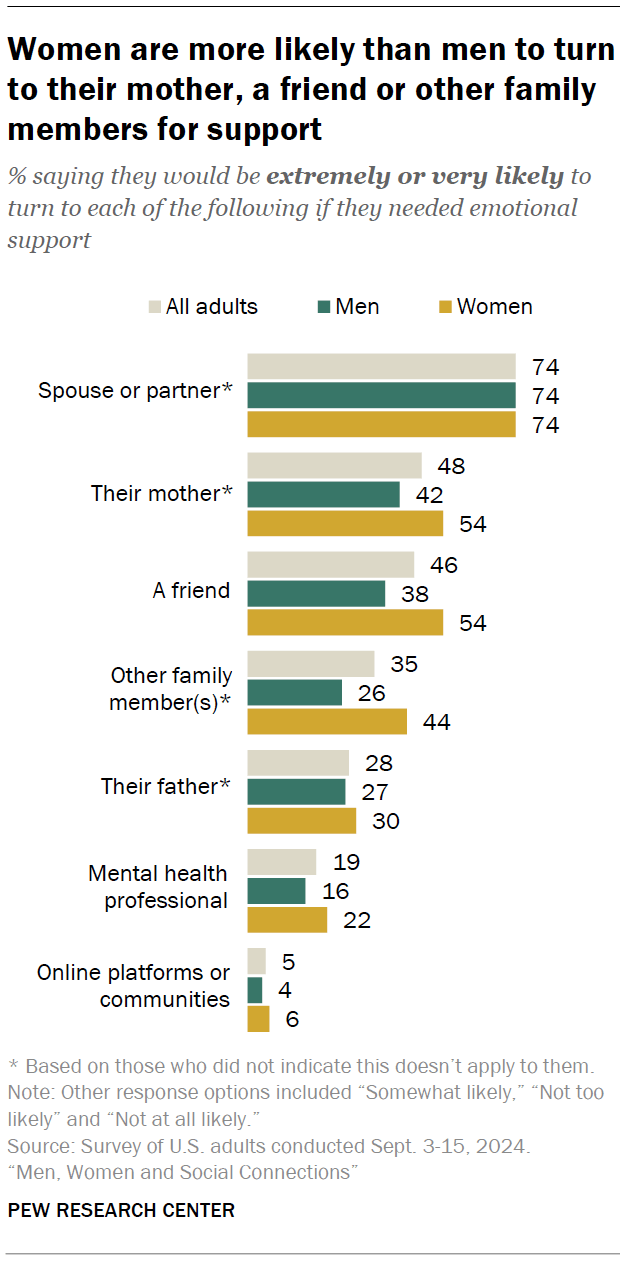Where men and women turn for emotional support and social connection ...