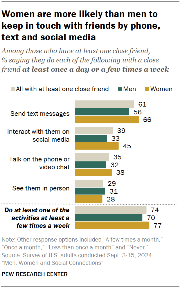 Where men and women turn for emotional support and social connection ...