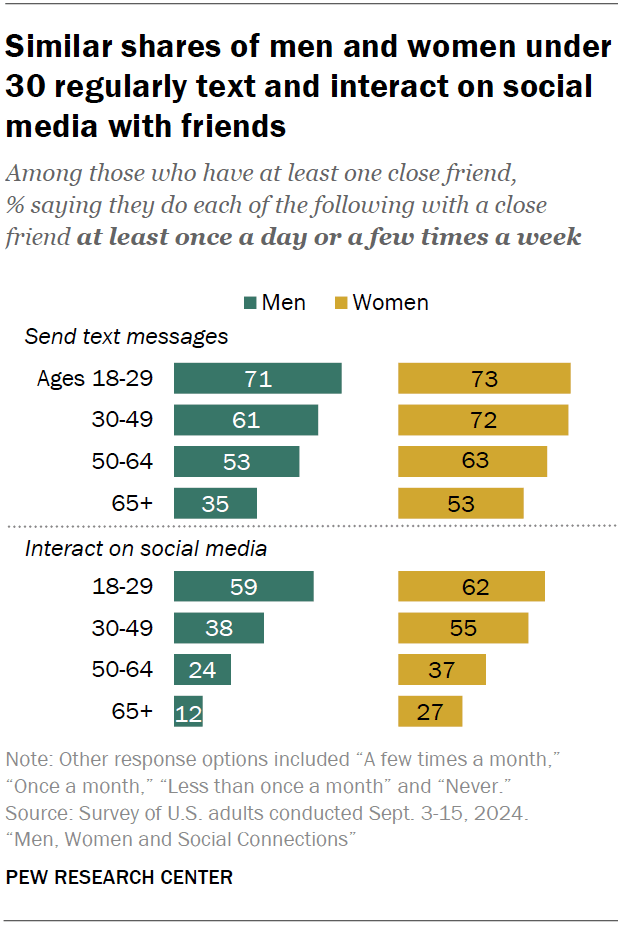 Where men and women turn for emotional support and social connection ...