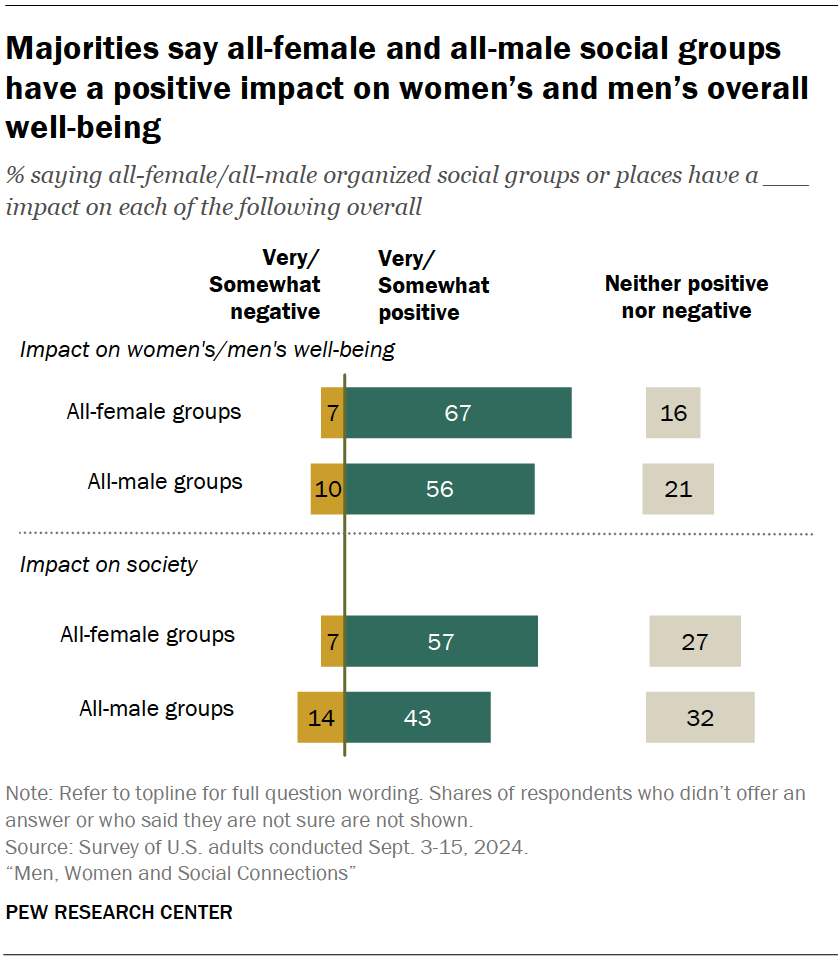 The impact of all-male and all-female social groups | Pew Research Center