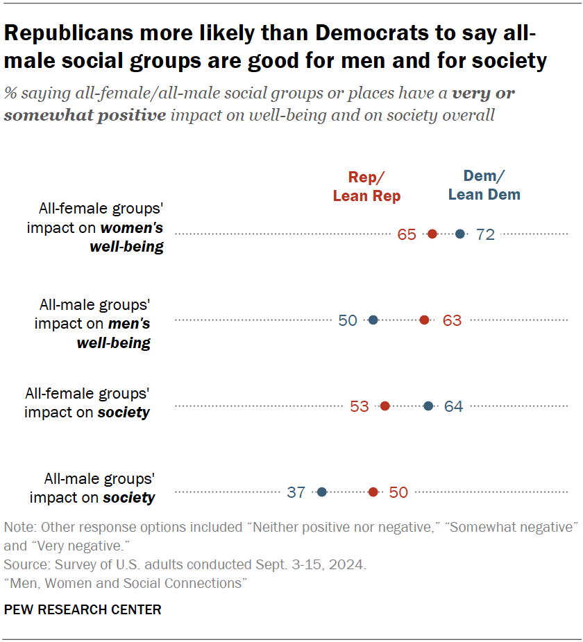 The impact of all-male and all-female social groups | Pew Research Center