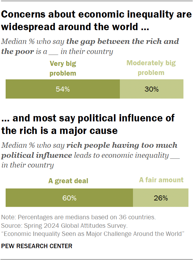 Economic Inequality Seen as Major Challenge Around the World | Pew ...
