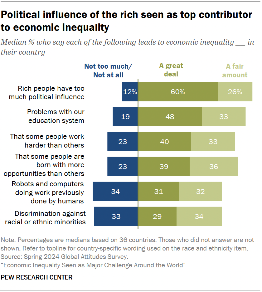 Economic Inequality Seen as Major Challenge Around the World | Pew ...