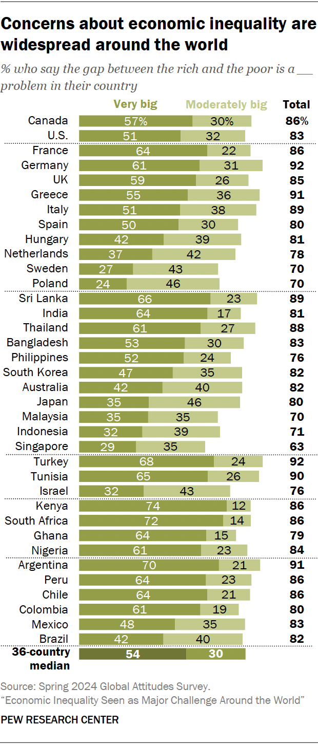Global perceptions of inequality and discrimination | Pew Research Center